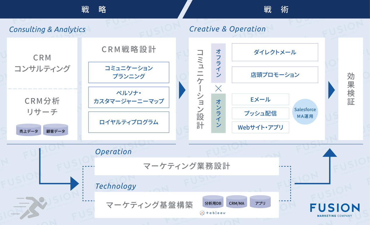 顧客LTVを最大化 CRM支援サービス| フュージョン株式会社